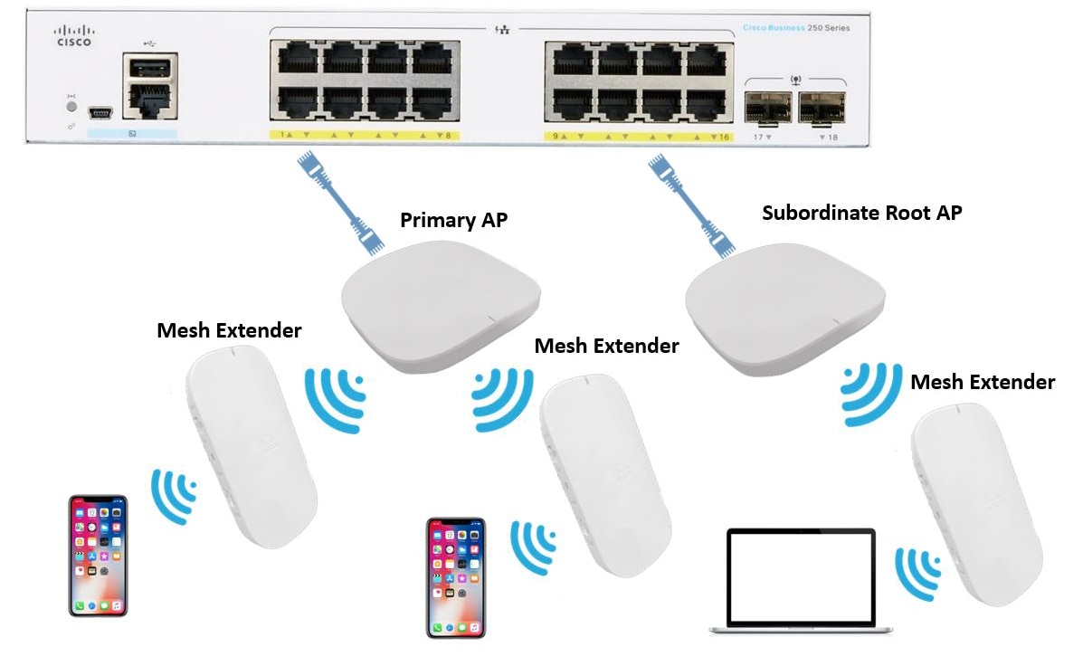 Cisco Wifi Extender Setup