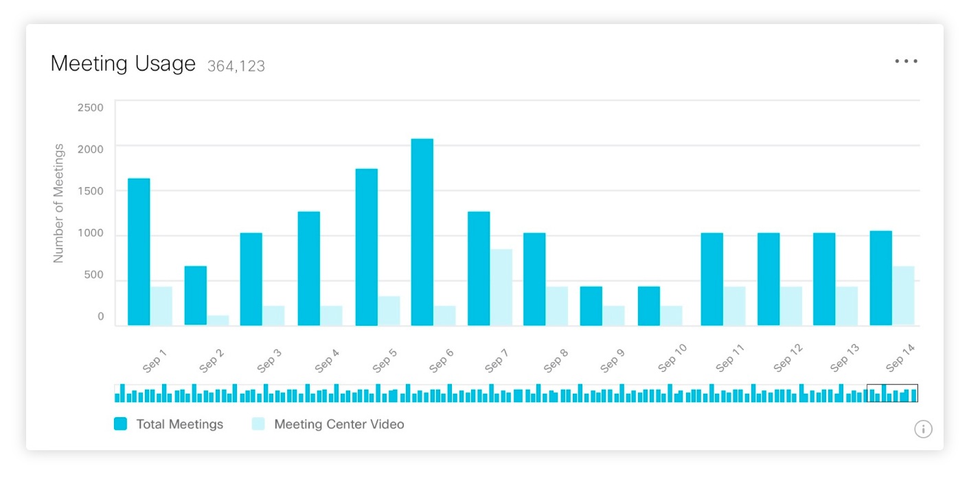 Analytics for Your Cloud Collaboration Portfolio