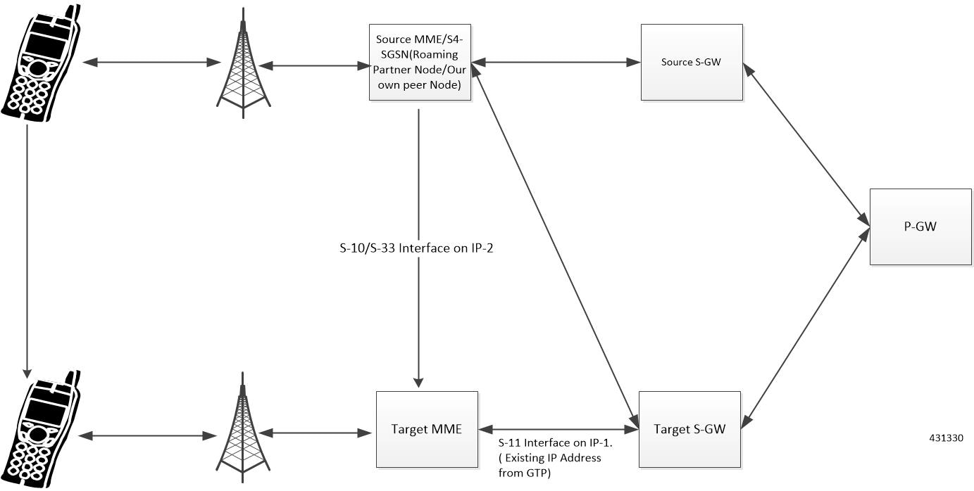 MME Administration Guide, StarOS Release 21.21 - S10/S3-S11 Interface ...