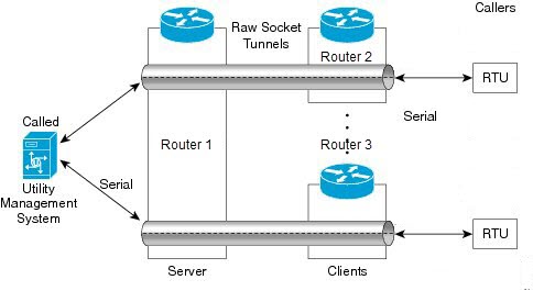 Cisco Catalyst IR1800 Rugged Series Router Software Configuration Guide ...