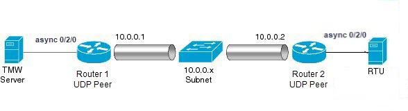 Cisco Catalyst IR1800 Rugged Series Router Software Configuration Guide ...
