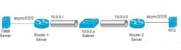 Cisco Catalyst IR1800 Rugged Series Router Software Configuration Guide ...