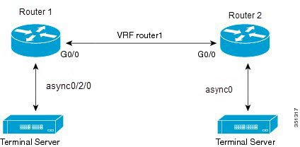 Cisco Catalyst IR1800 Rugged Series Router Software Configuration Guide ...