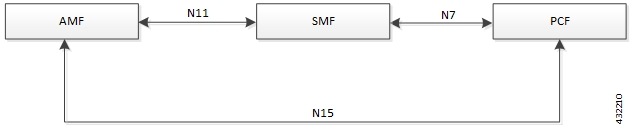 Ultra Cloud Core 5G Policy Control Function, Release 2022.01 ...