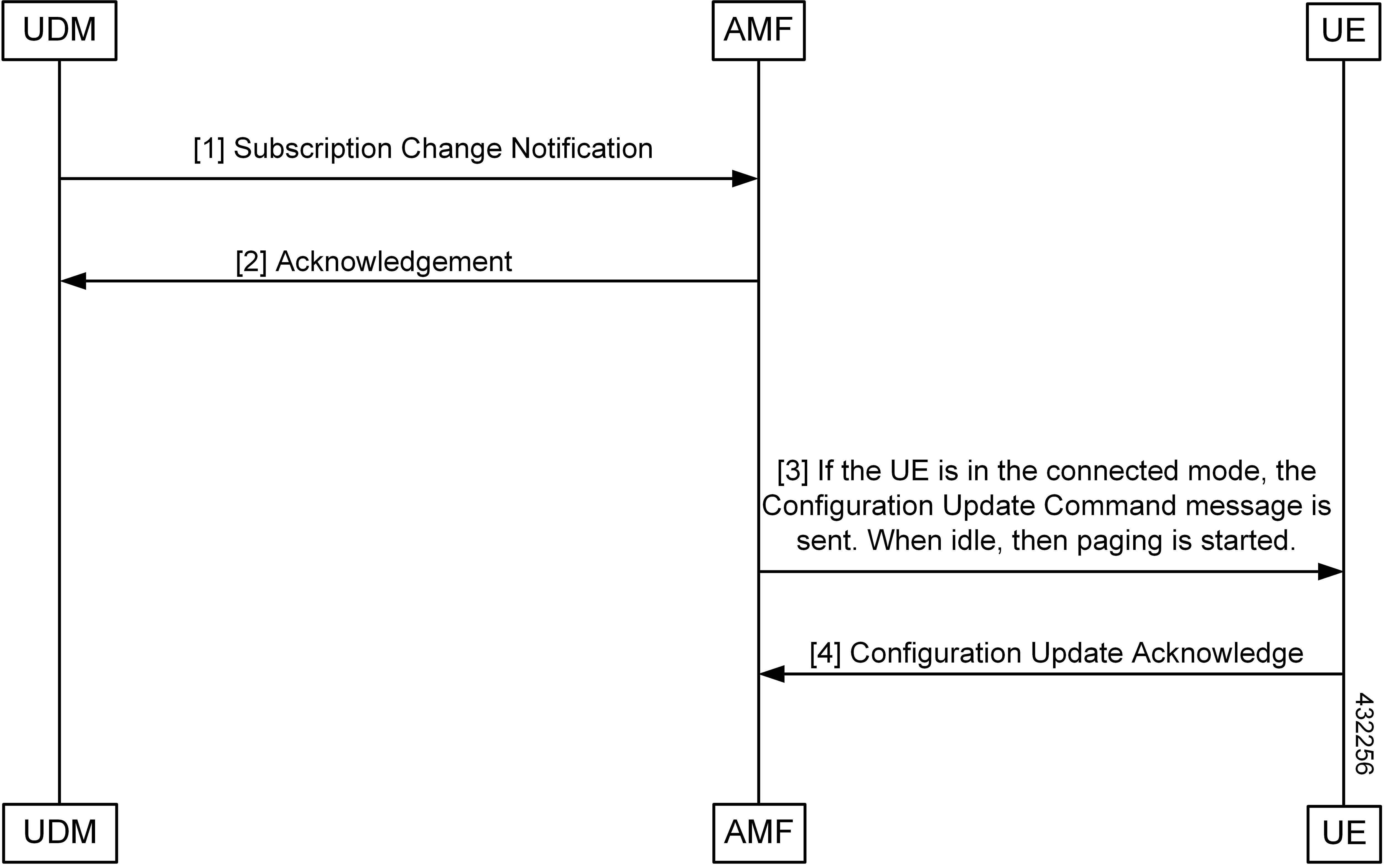 Ultra Cloud Core 5G Access and Mobility Management Function, Release 2022.04 - Configuration and ...