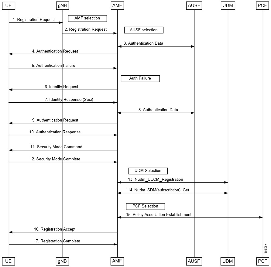 Ultra Cloud Core 5G Access and Mobility Management Function, Release ...