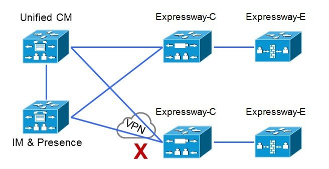 Mobile And Remote Access Through Cisco Expressway Deployment Guide X125 Mra Deployment