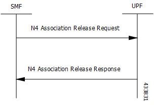 UCC 5G UPF Configuration and Administration Guide, Release 2023.04 - N4 ...