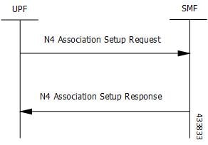 UCC 5G UPF Configuration and Administration Guide, Release 2023.04 - N4 ...