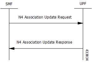 UCC 5G UPF Configuration and Administration Guide, Release 2023.04 - N4 ...