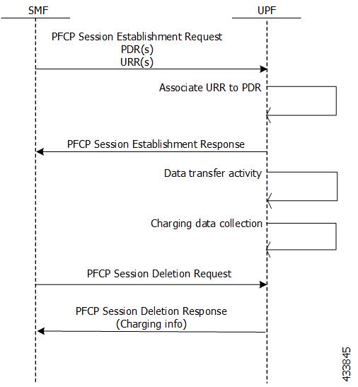 UCC 5G UPF Configuration and Administration Guide, Release 2023.04 ...