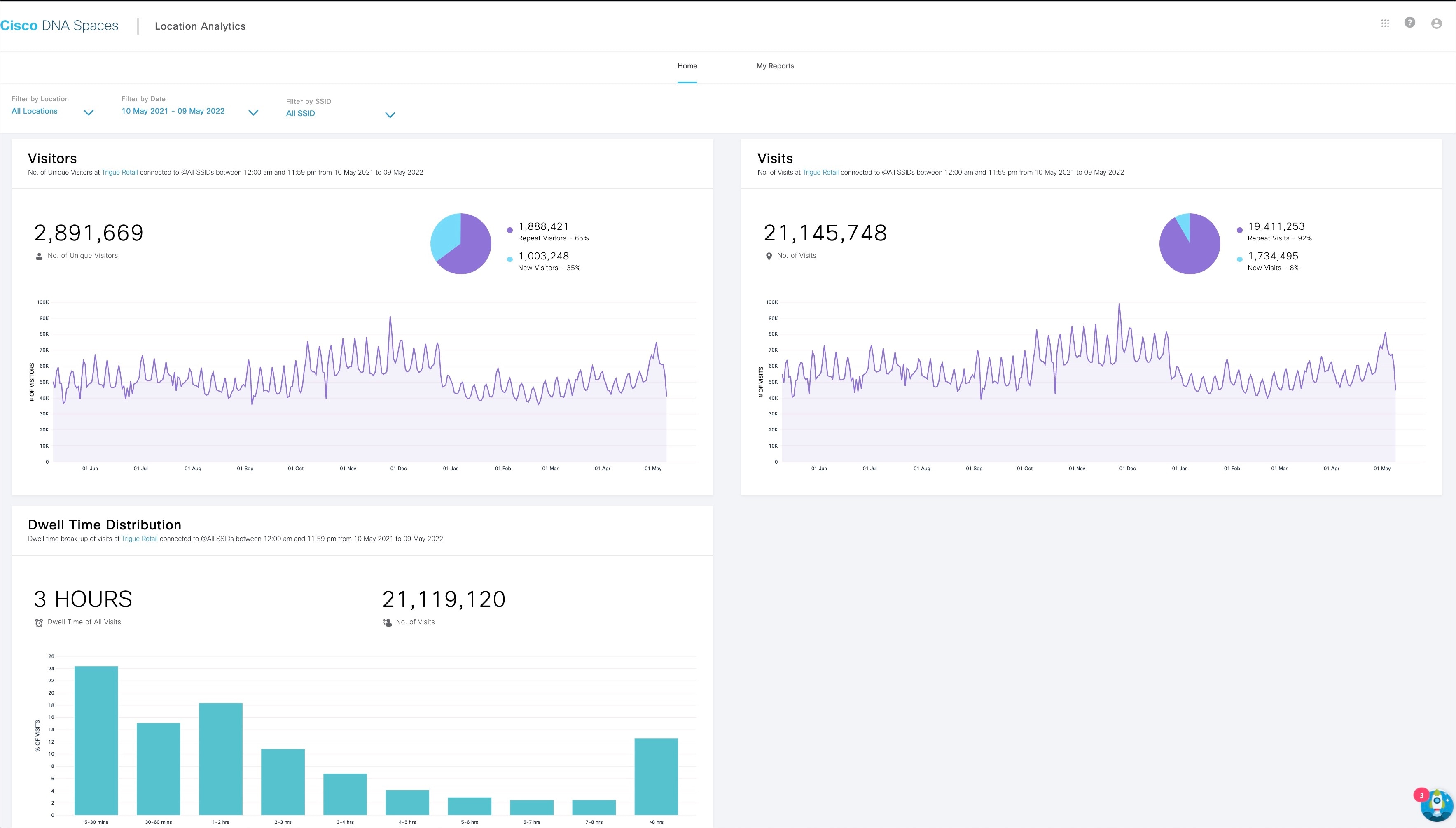 Cisco Spaces Configuration Guide Location Analytics Report Cisco Spaces Cisco