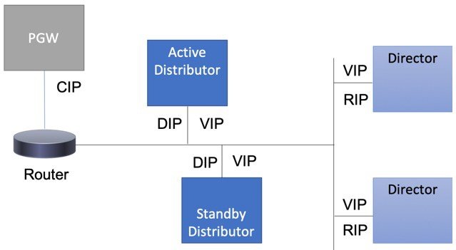 CPS vDRA Administration Guide, Release 23.1.0 - DRA Distributor [Cisco ...