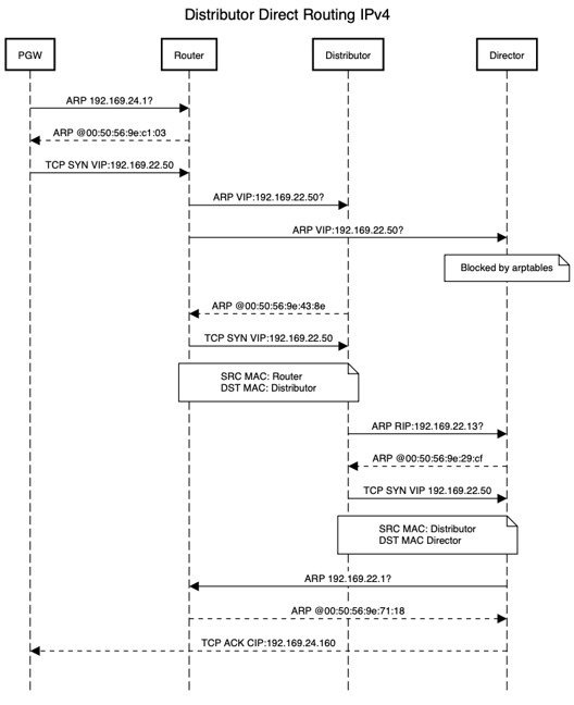 CPS vDRA Administration Guide, Release 23.1.0 - DRA Distributor [Cisco ...