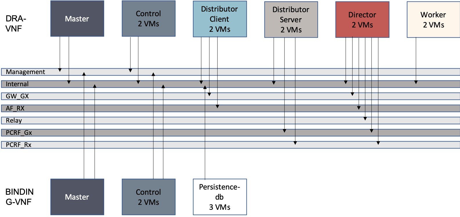 CPS vDRA Installation Guide for VMware, Release 21.1.0 - Pre ...