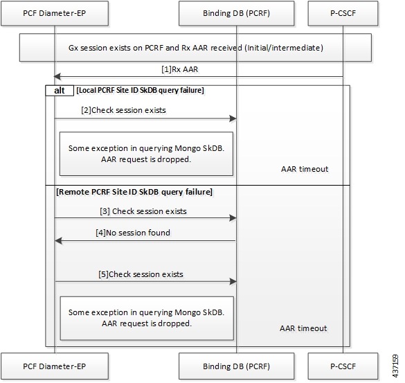 Ultra Cloud Core 5G Policy Control Function, Release 2023.04 ...