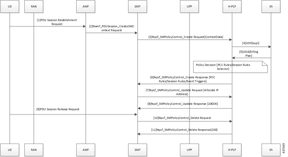 Ultra Cloud Core 5G Policy Control Function, Release 2023.04 ...