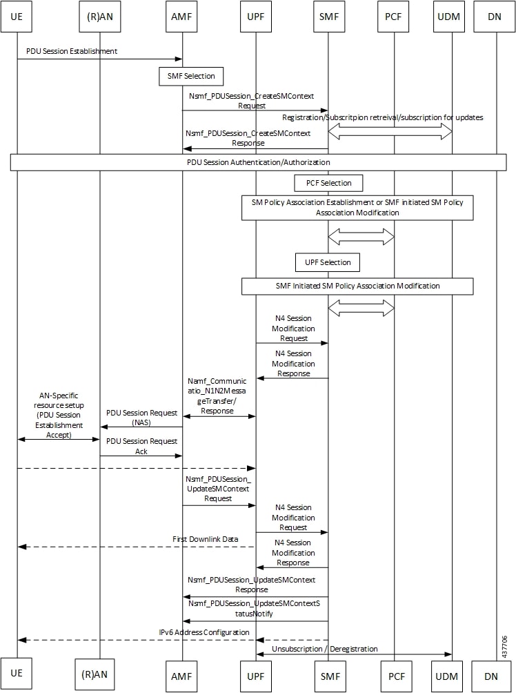 Ultra Cloud Core 5G Session Management Function, Release 2023.04 ...