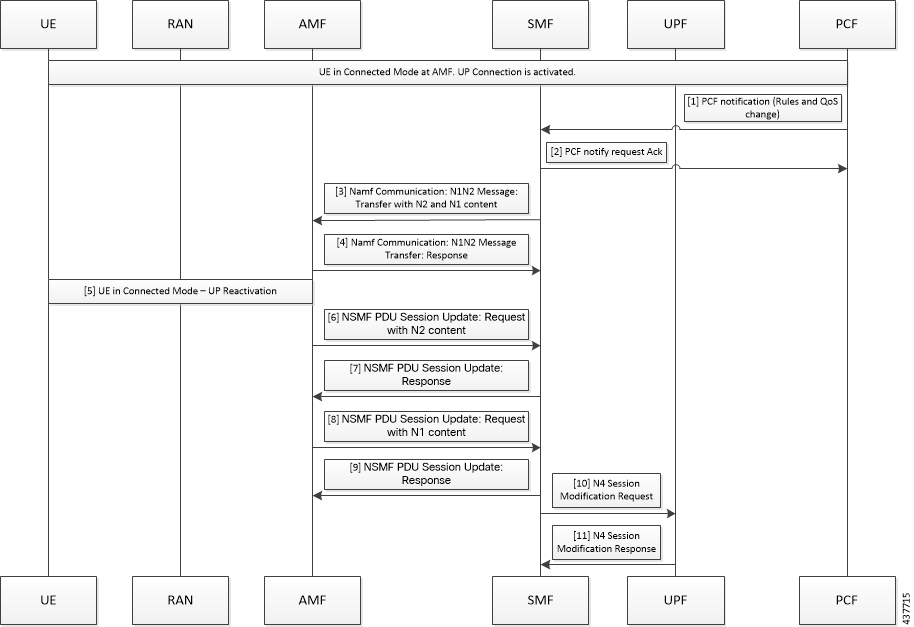 Ultra Cloud Core 5G Session Management Function, Release 2023.04 - Configuration and ...