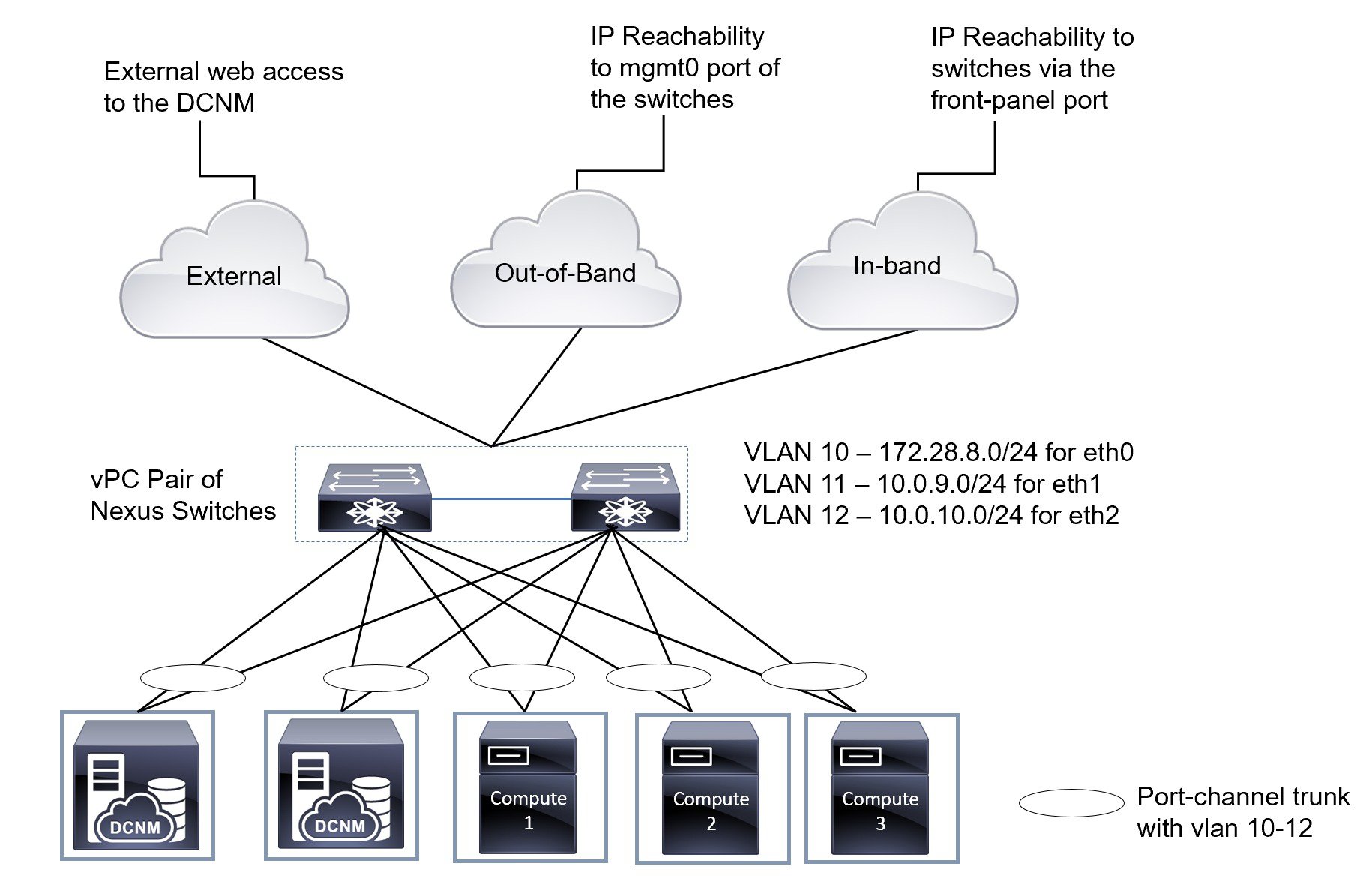Cisco DCNM Installation and Upgrade Guide for Classic LAN Deployment ...
