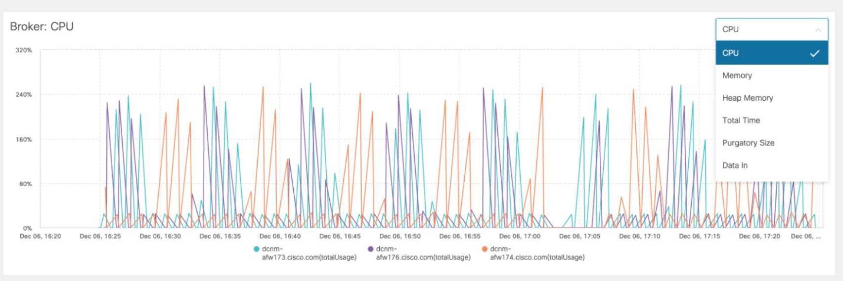 Cisco DCNM LAN Fabric Configuration Guide, Release 11.5(x) - Health ...