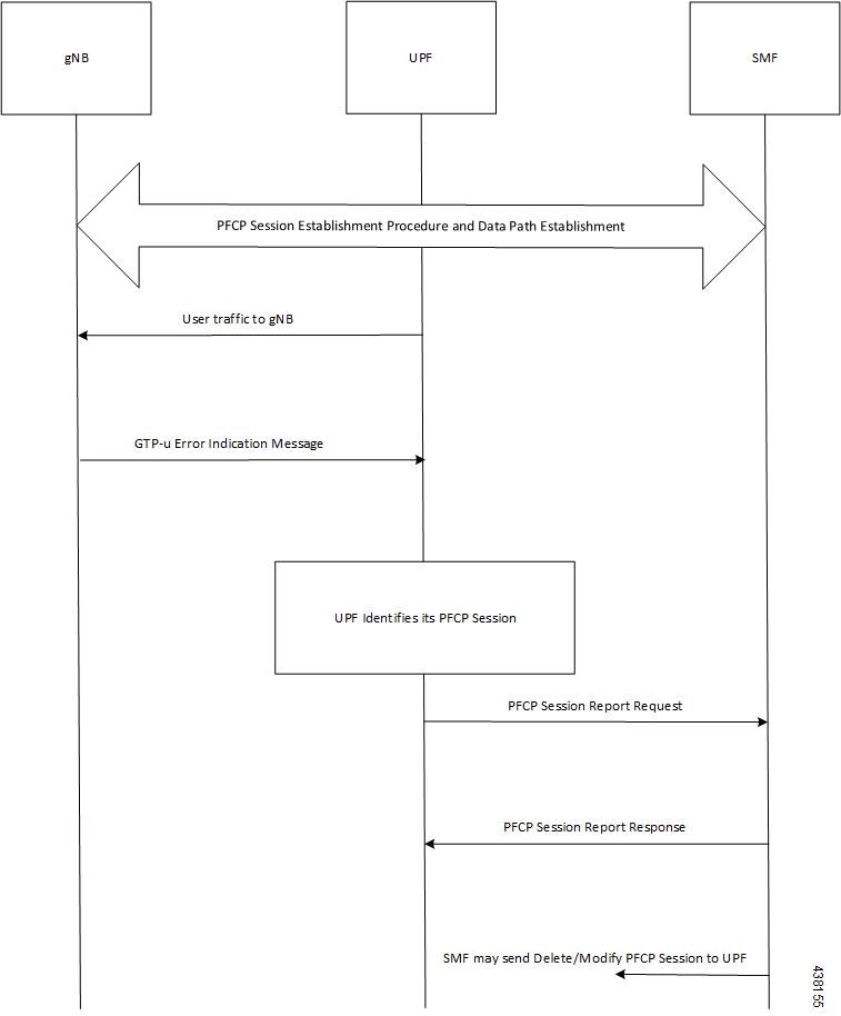 UCC 5G UPF Configuration and Administration Guide, Release 2023.04 - N4 ...