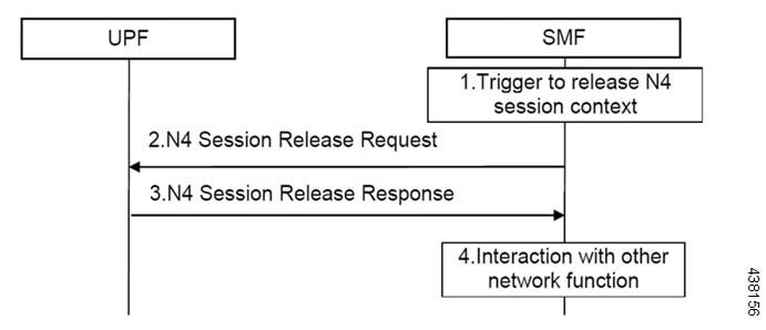 UCC 5G UPF Configuration and Administration Guide, Release 2023.04 - N4 ...