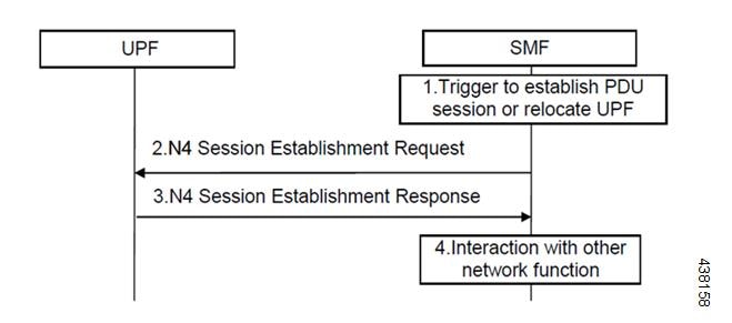 UCC 5G UPF Configuration and Administration Guide, Release 2023.04 - N4 ...