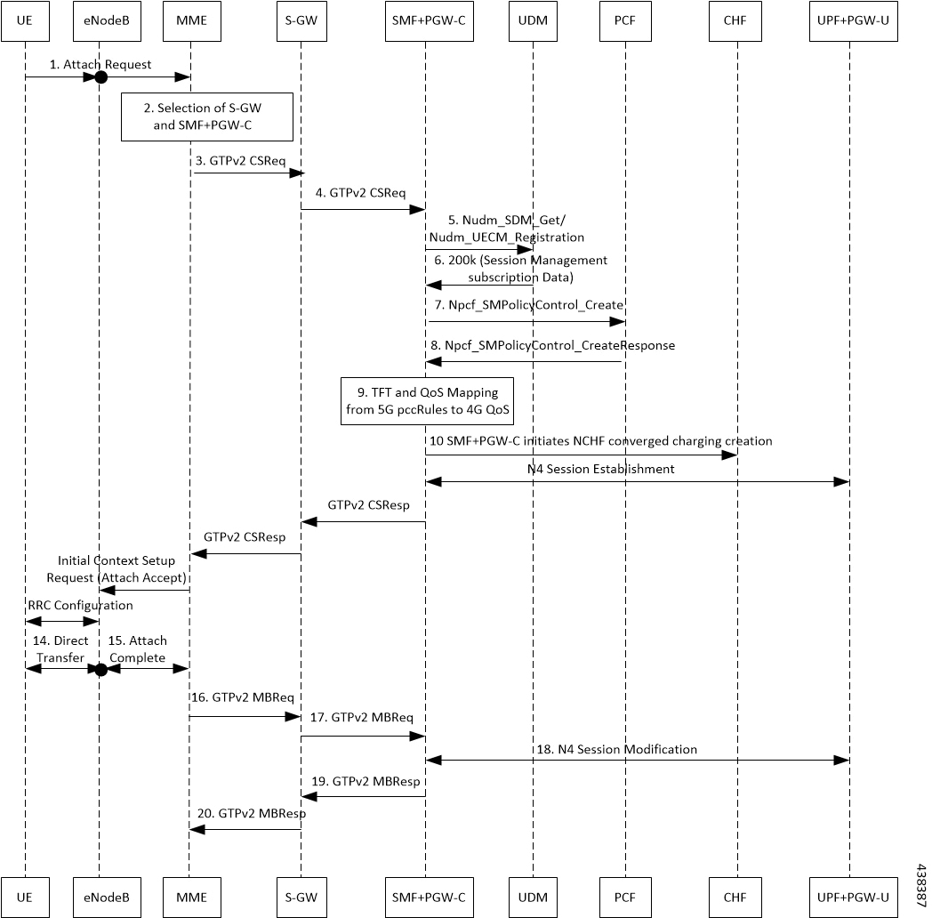 Ultra Cloud Core 5G Session Management Function, Release 2023.04 ...