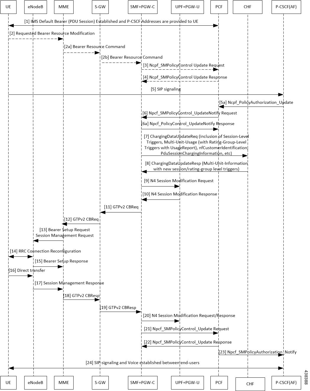 Ultra Cloud Core 5G Session Management Function, Release 2023.04 ...