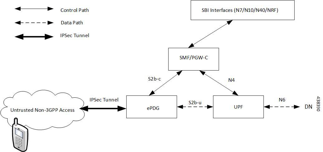 Ultra Cloud Core 5G Session Management Function, Release 2023.04 ...