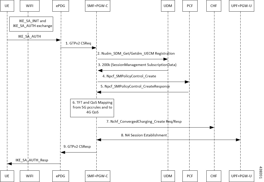 Ultra Cloud Core 5G Session Management Function, Release 2023.04 ...