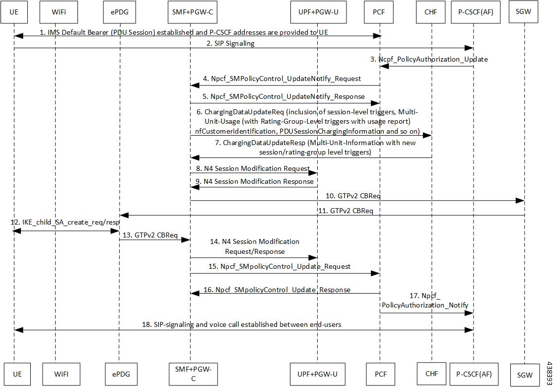 Ultra Cloud Core 5G Session Management Function, Release 2023.04 ...