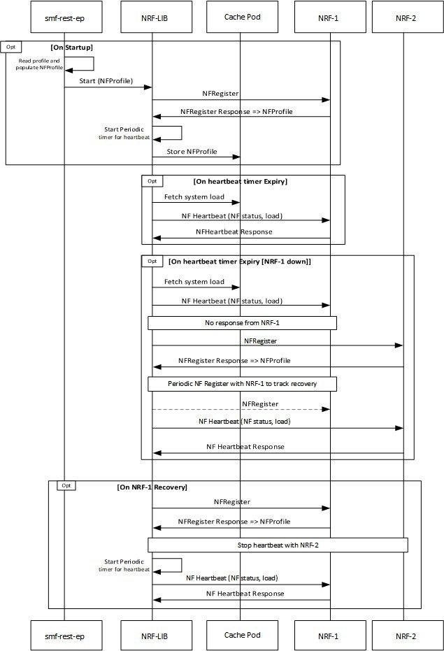 Ultra Cloud Core 5G Session Management Function, Release 2020.02 ...