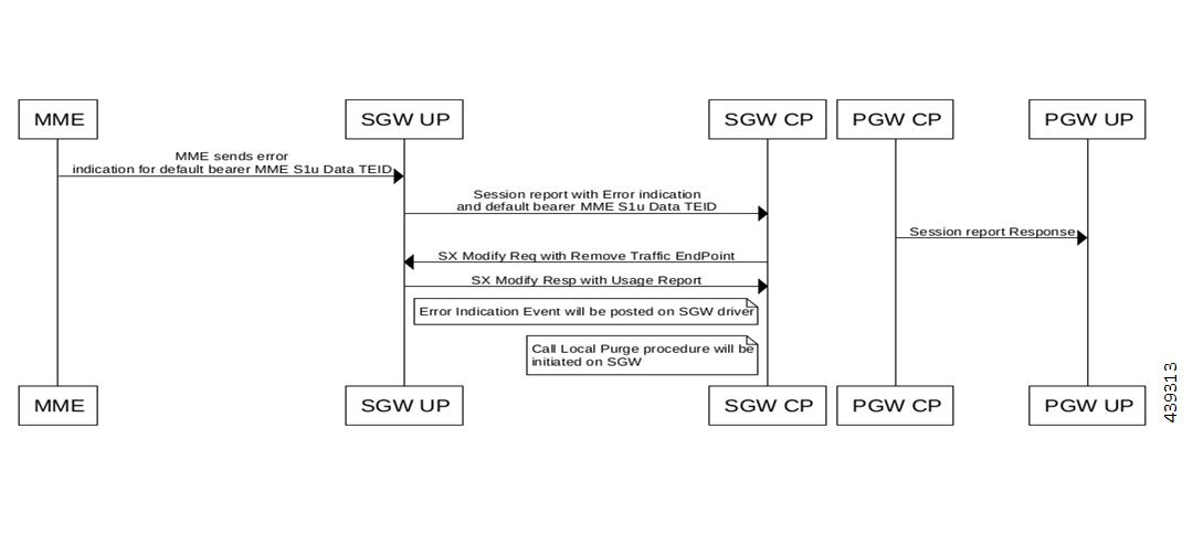 Ultra Packet Core CUPS Control Plane Administration Guide, Release 21. ...