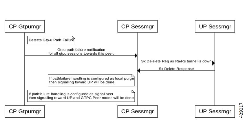Ultra Packet Core CUPS Control Plane Administration Guide, Release 21. ...