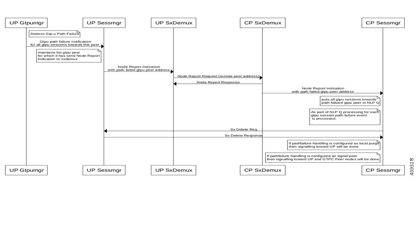 Ultra Packet Core CUPS Control Plane Administration Guide, Release 21. ...