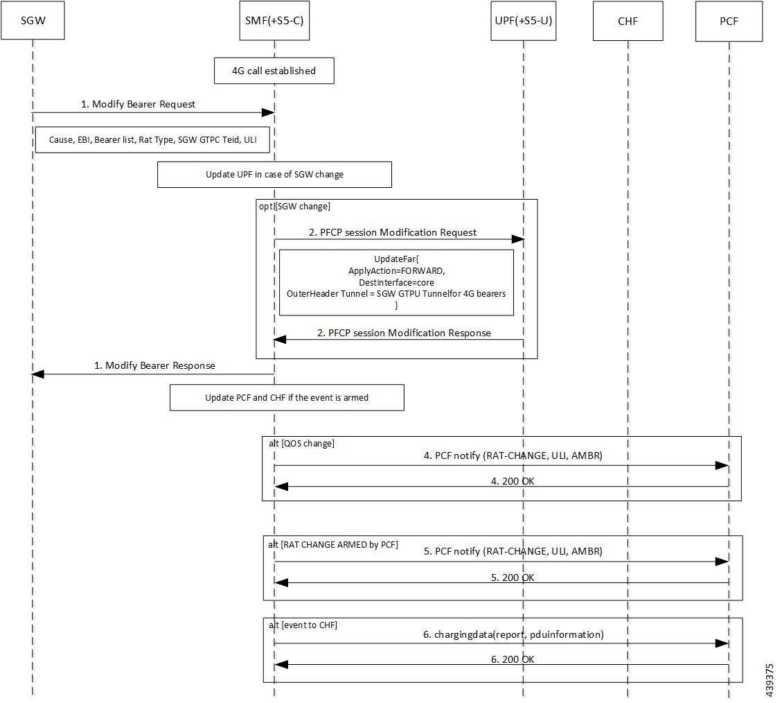 Ultra Cloud Core 5G Session Management Function, Release 2023.04 ...