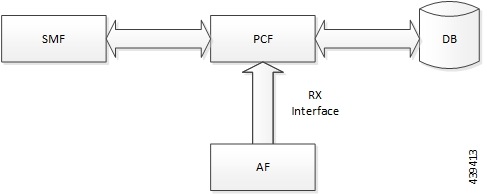 Ultra Cloud Core 5G Policy Control Function, Release 2023.01 ...