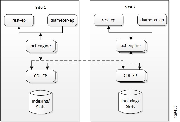 Ultra Cloud Core 5G Policy Control Function, Release 2023.04 ...