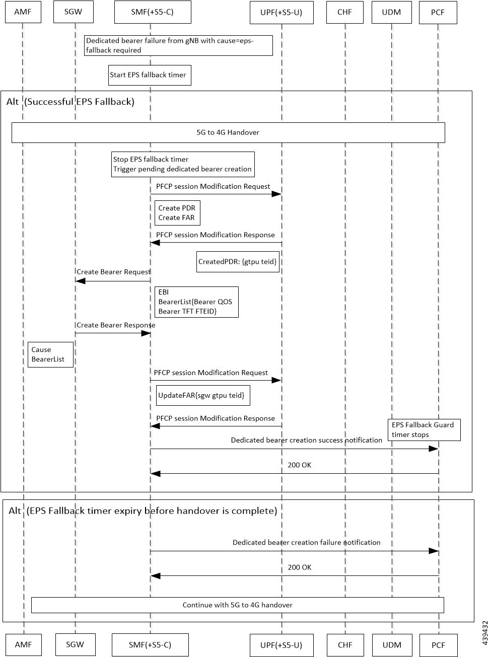 Ultra Cloud Core 5G Session Management Function, Release 2023.04 ...