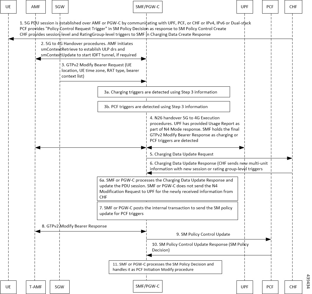 Ultra Cloud Core 5G Session Management Function, Release 2023.04 ...