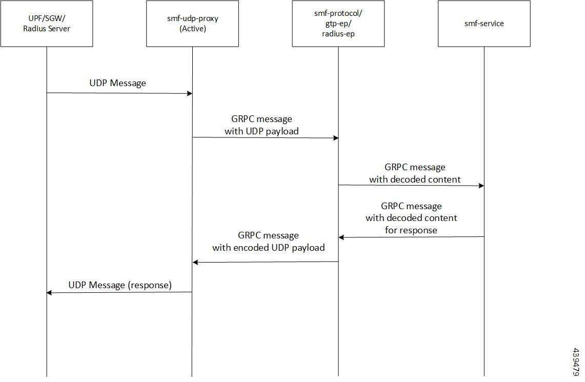 Ultra Cloud Core 5G Session Management Function, Release 2021.02 ...