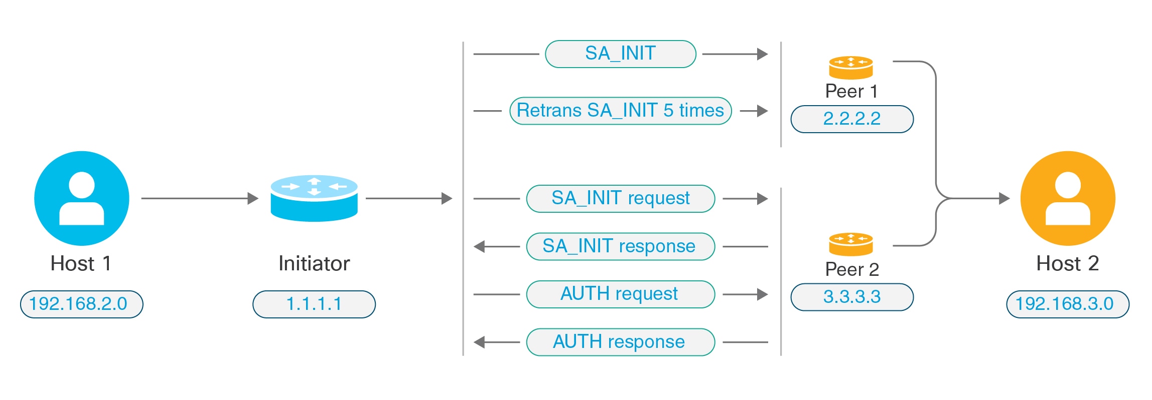 CLI 手册 3：Cisco Secure Firewall ASA 系列 VPN CLI 配置指南，版本 9.19 - IPsec 和 ...
