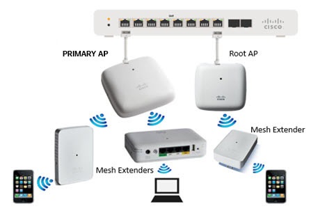 Cisco Wireless Extender
