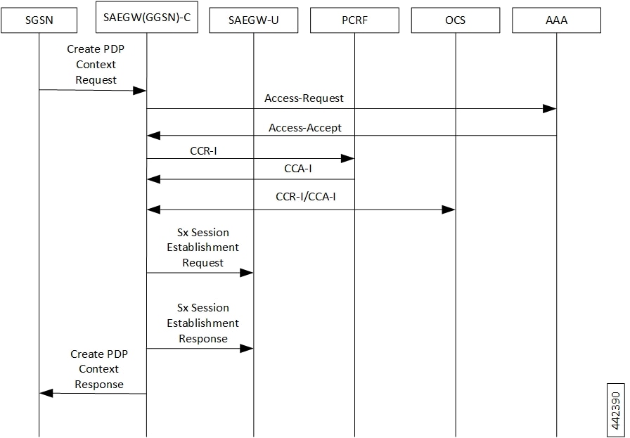 Ultra Packet Core CUPS Control Plane Administration Guide, Release 21. ...