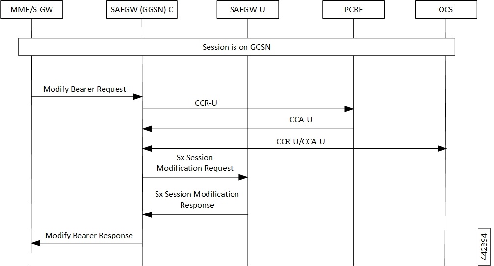 Ultra Packet Core CUPS Control Plane Administration Guide, Release 21. ...