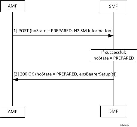 Ultra Cloud Core 5G Session Management Function, Release 2023.04 ...