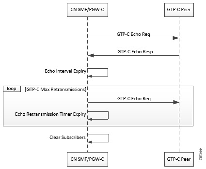 Ultra Cloud Core 5G Session Management Function, Release 2023.04 ...