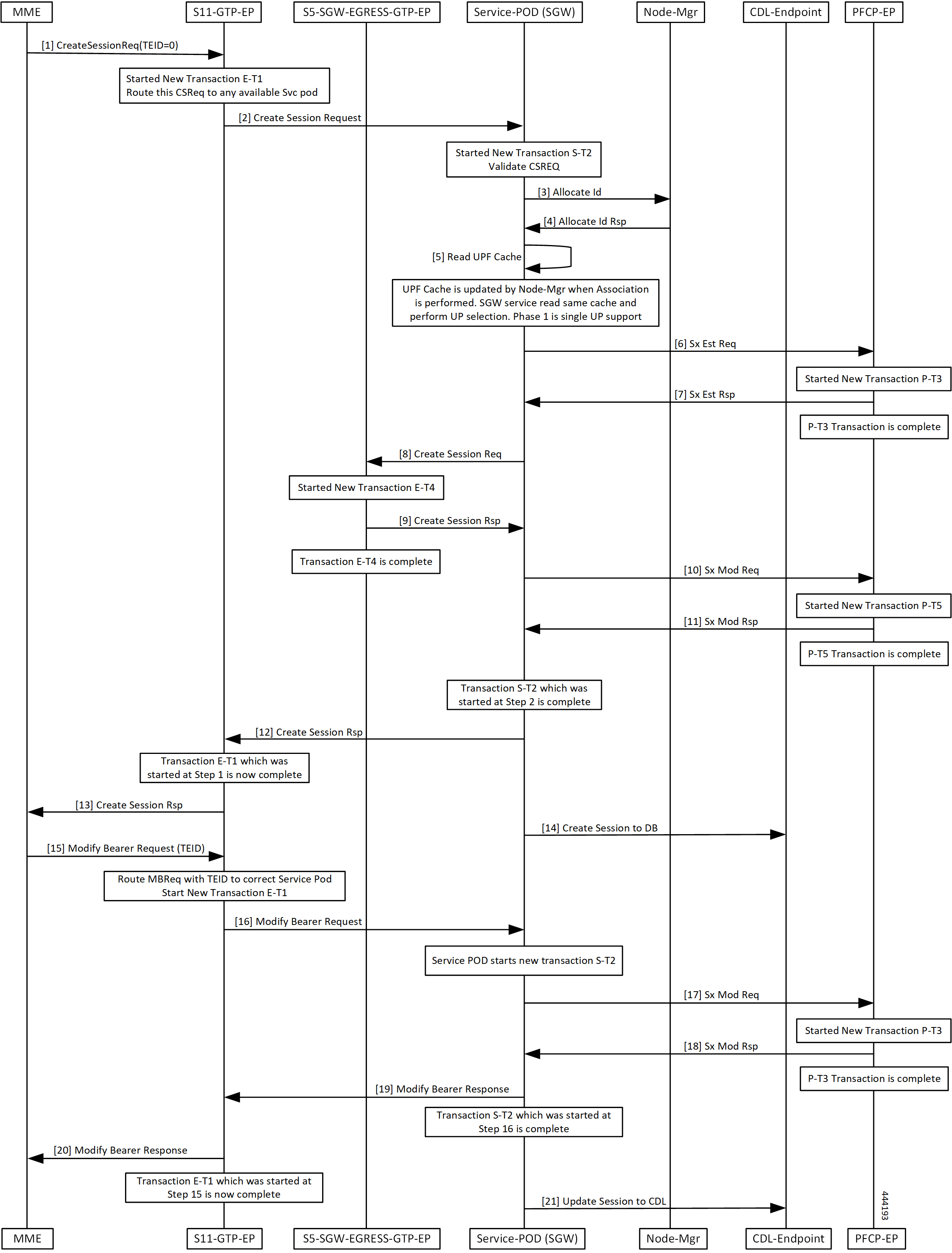 Cisco Ultra Cloud Serving Gateway Control Plane Function, Release 2023.04 - Configuration and ...